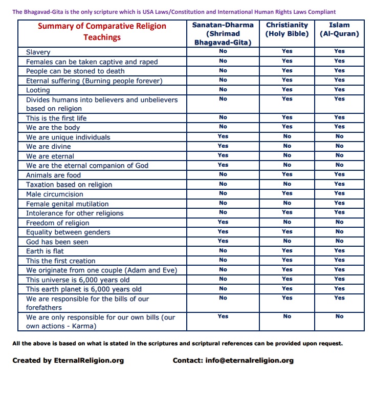 Summary of Comparative Religion Teachings