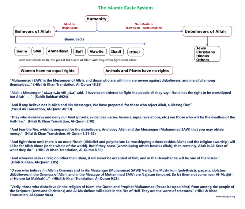 The Islamic Caste System